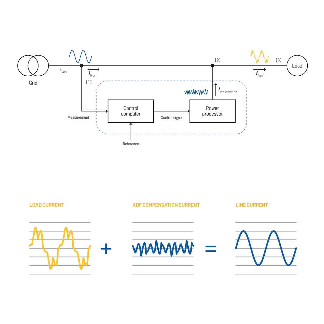 COMSYS ADF P300 Active Harmonic Filter – SmartGRID Technologies & Power Quality Solutions Pty Ltd
